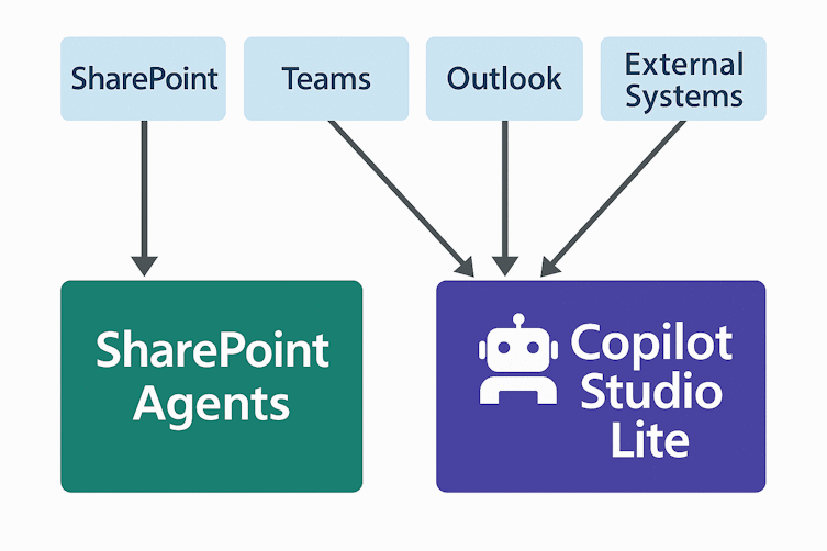 SharePoint Agents vs Copilot Studio Lite: Which No-Code Tool Wins?